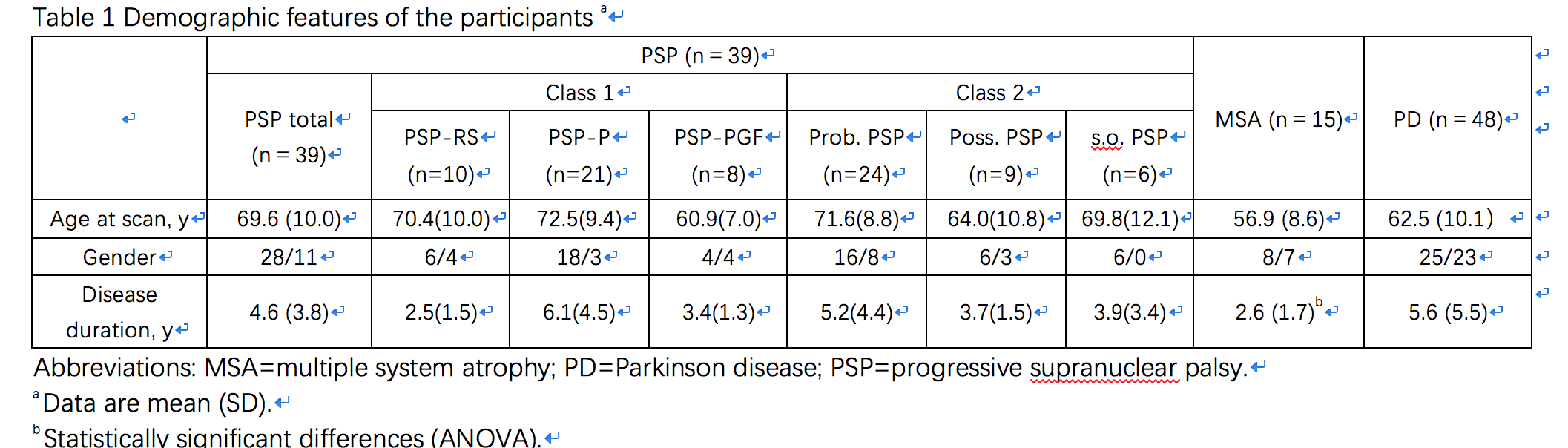 Quantitative Midbrain Measurement in Diagnosing Variants of Progressive ...